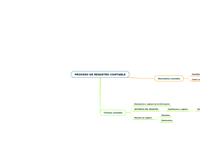 PROCESO DE REGISTRO CONTABLE - Mind Map
